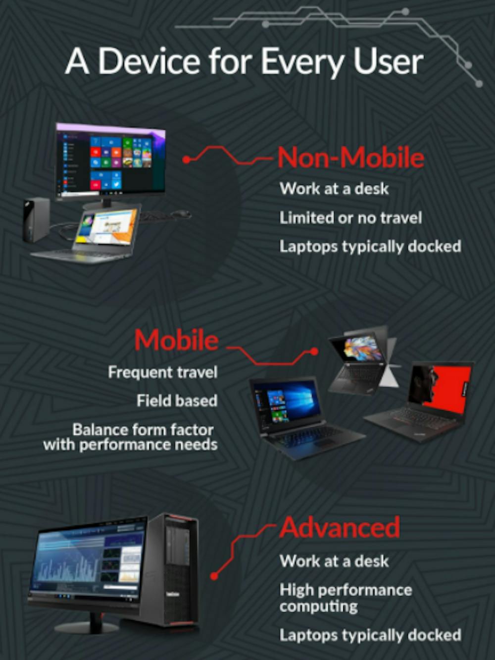 Match User Types with Optimal Devices to Increase Productivity - Retail