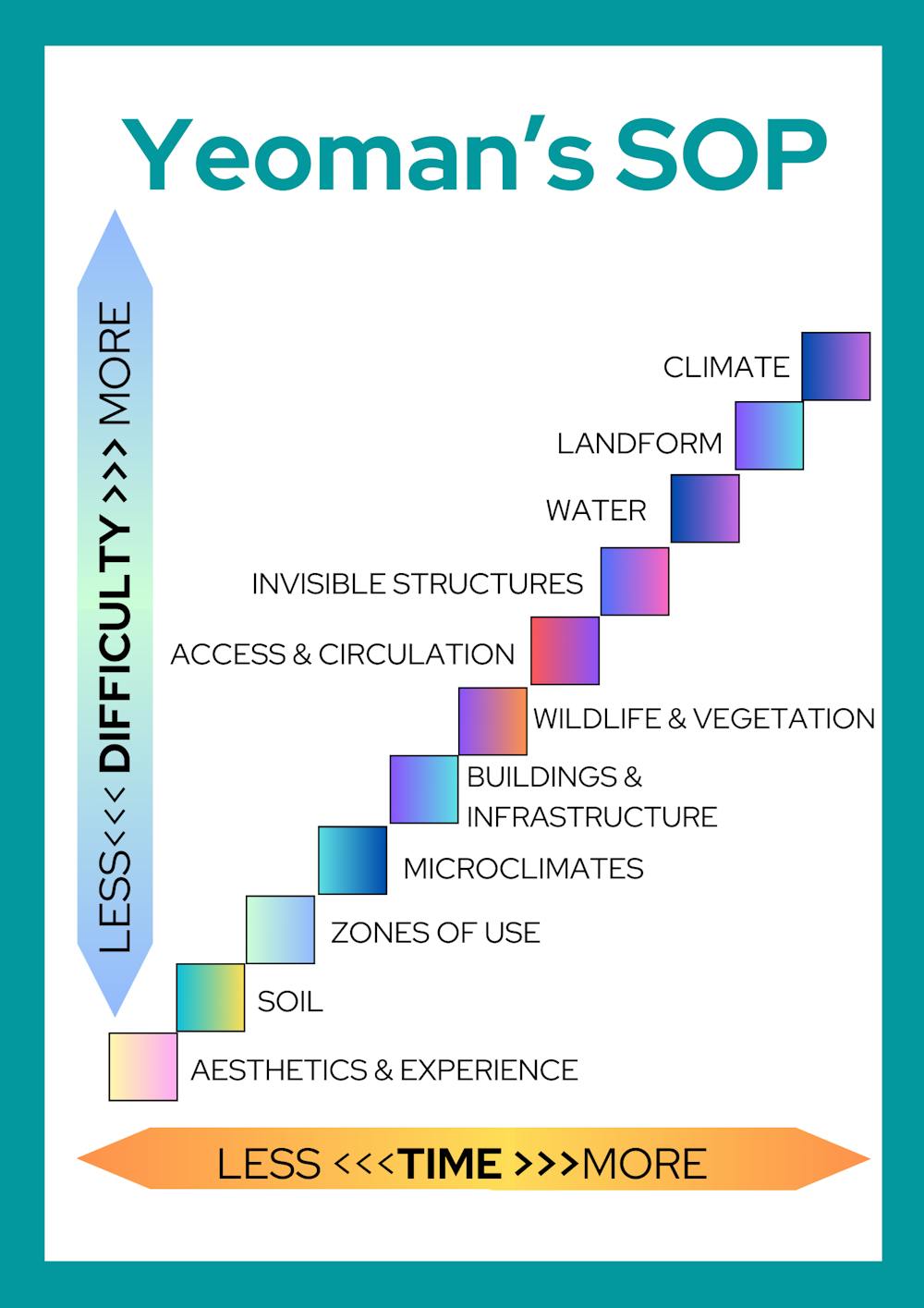 PDC: Hands-on Analysis using Yeoman's Scale of Permanence