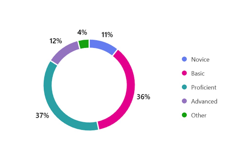 ️ Novice, Basic, Proficient or Advanced: What's your tech expertise?