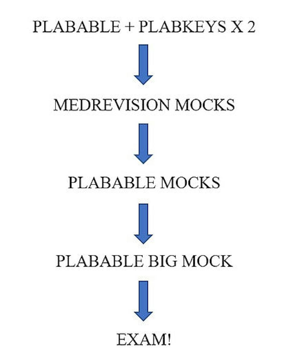 How to pass the PLAB 1 exam on your first attempt