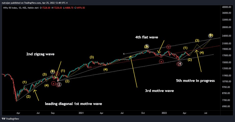 nifty is i the second subwave of the 5th main wave of elliot cycle ...