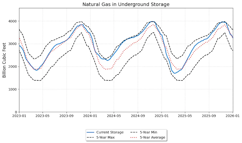 U.S. Natural Gas Overview as of January 9, 2026