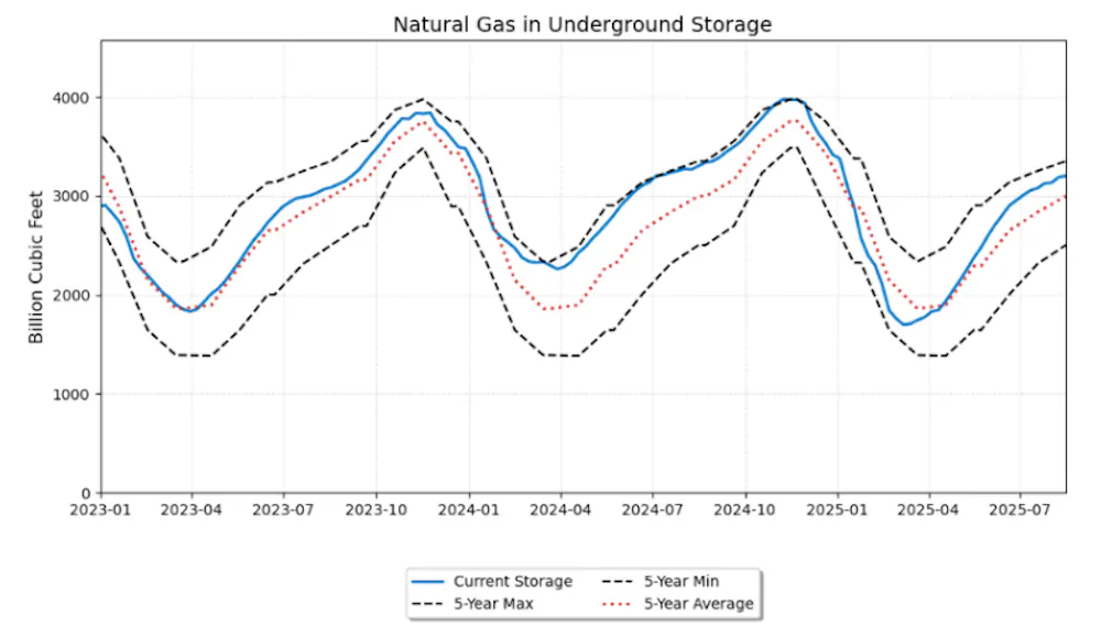 U.S. Natural Gas Overview as of August 22 2025