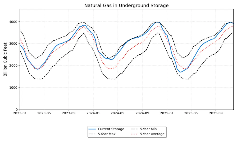 U.S. Natural Gas Overview as of December 4, 2025