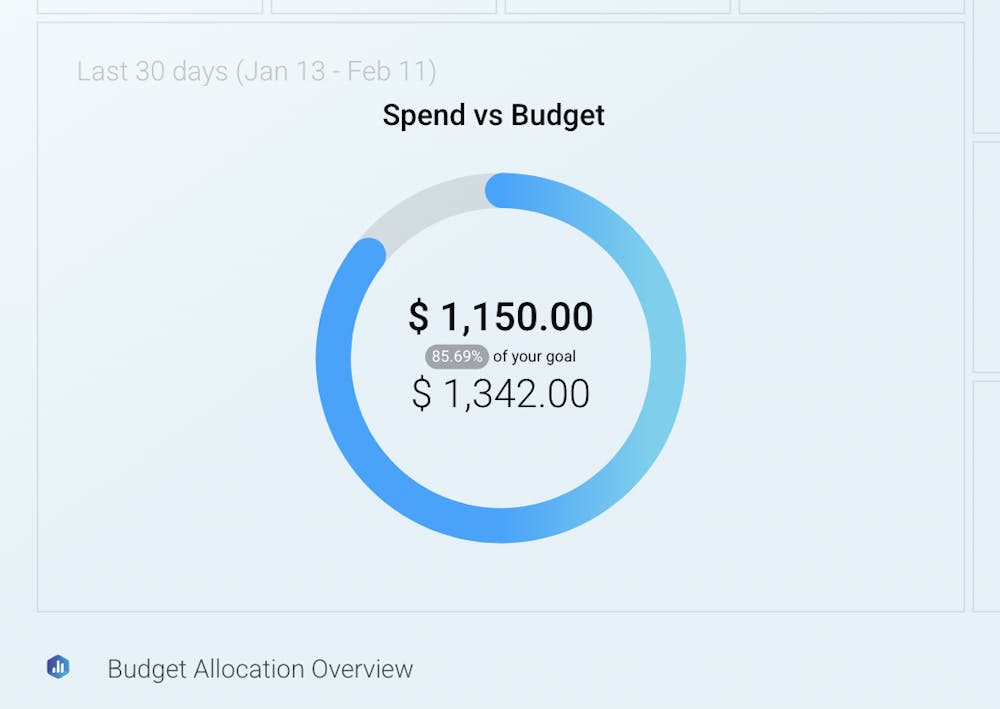 How to track budget spent and remaining budget (Ads)