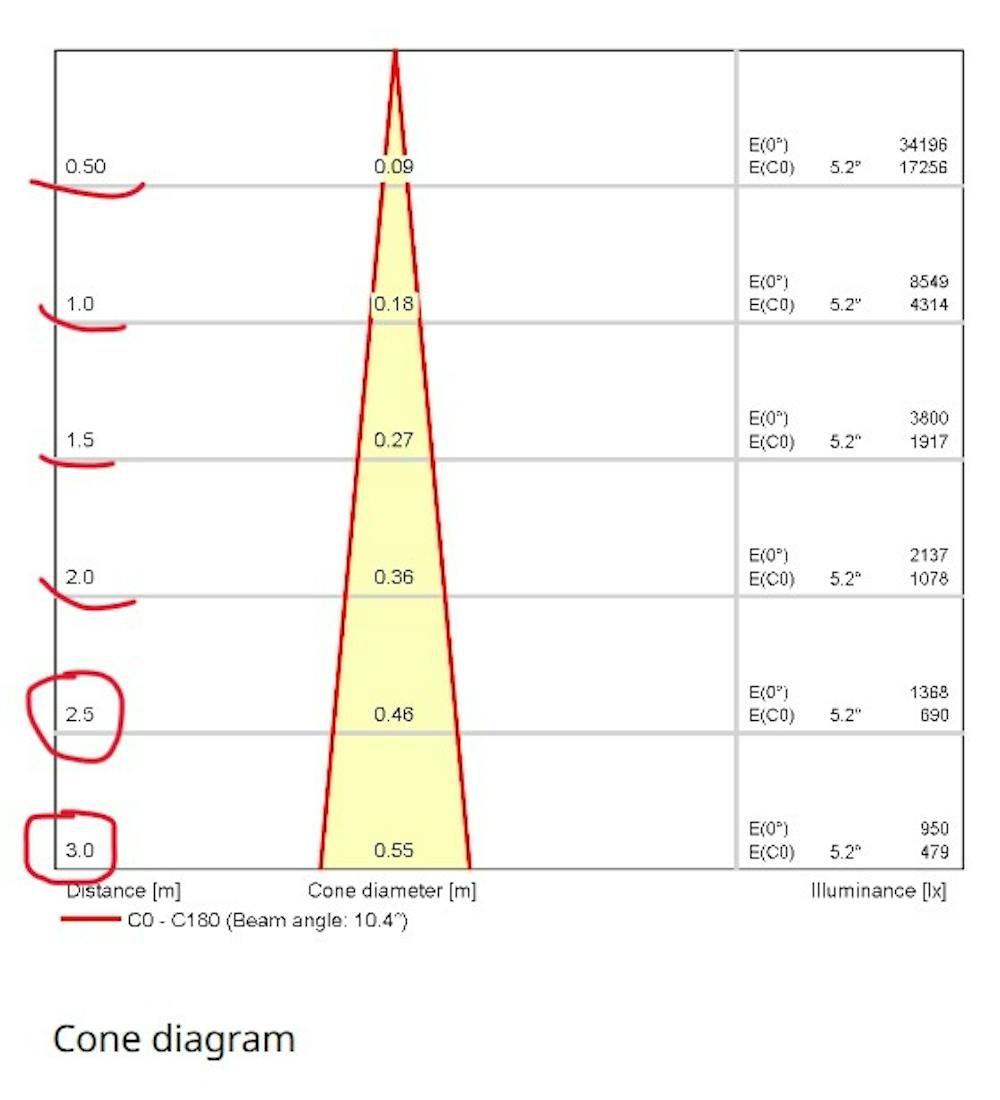 changing distance in cone diagram
