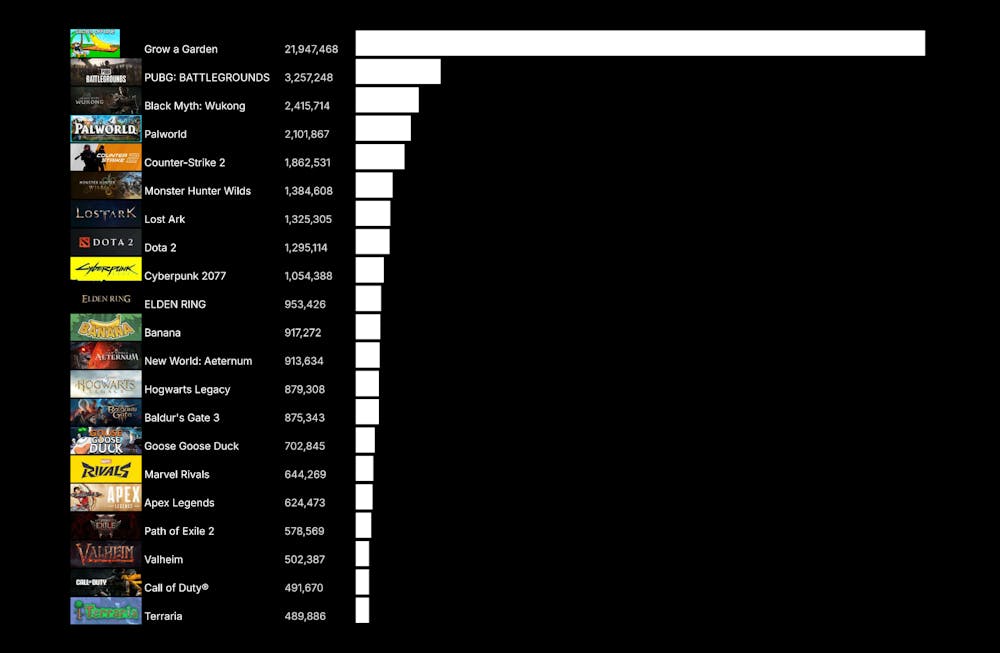 Grow a Garden Sets All-Time Record for Highest Concurrent Players