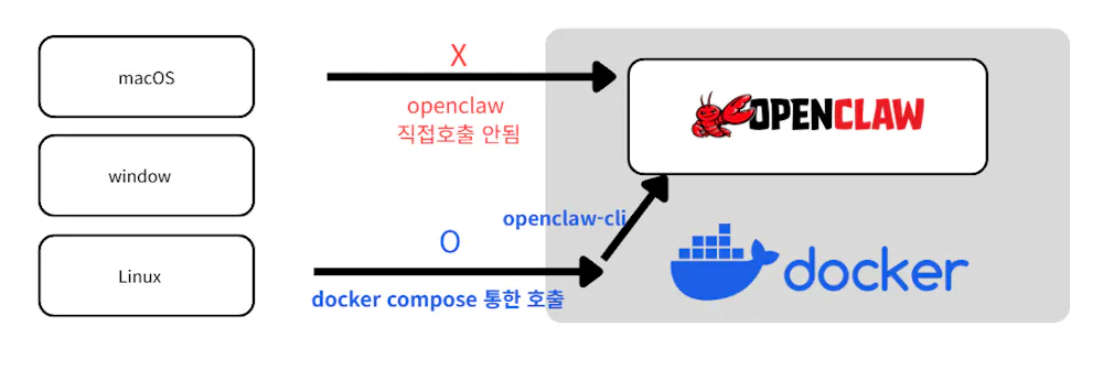 openclaw on Docker Trouble shotting - 에러 잡기