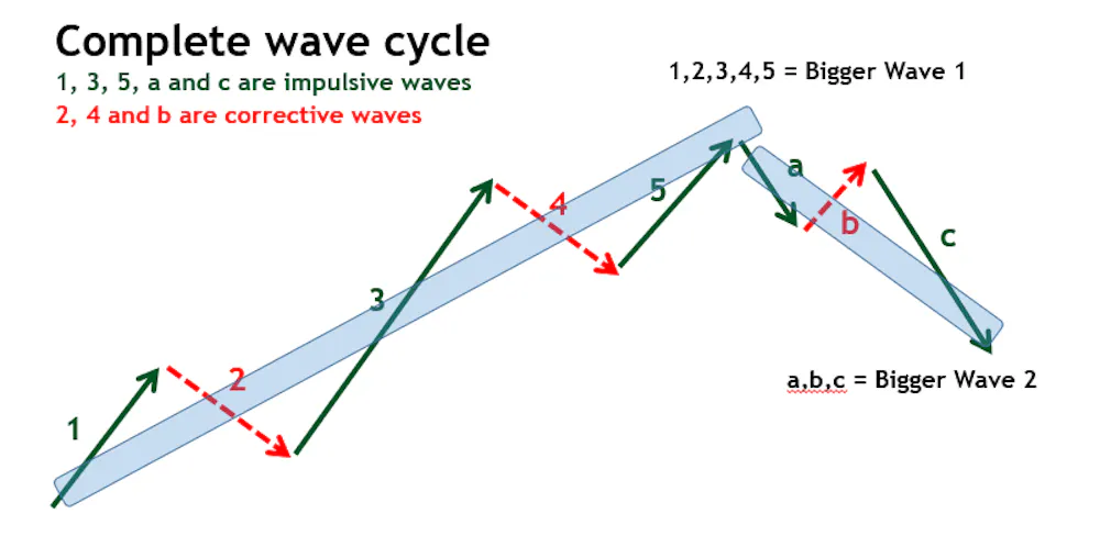 Wave Theory
