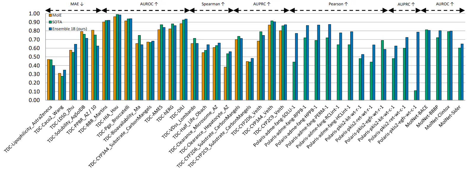 Introducing Molgps A Foundational Gnn For Molecular Property Prediction