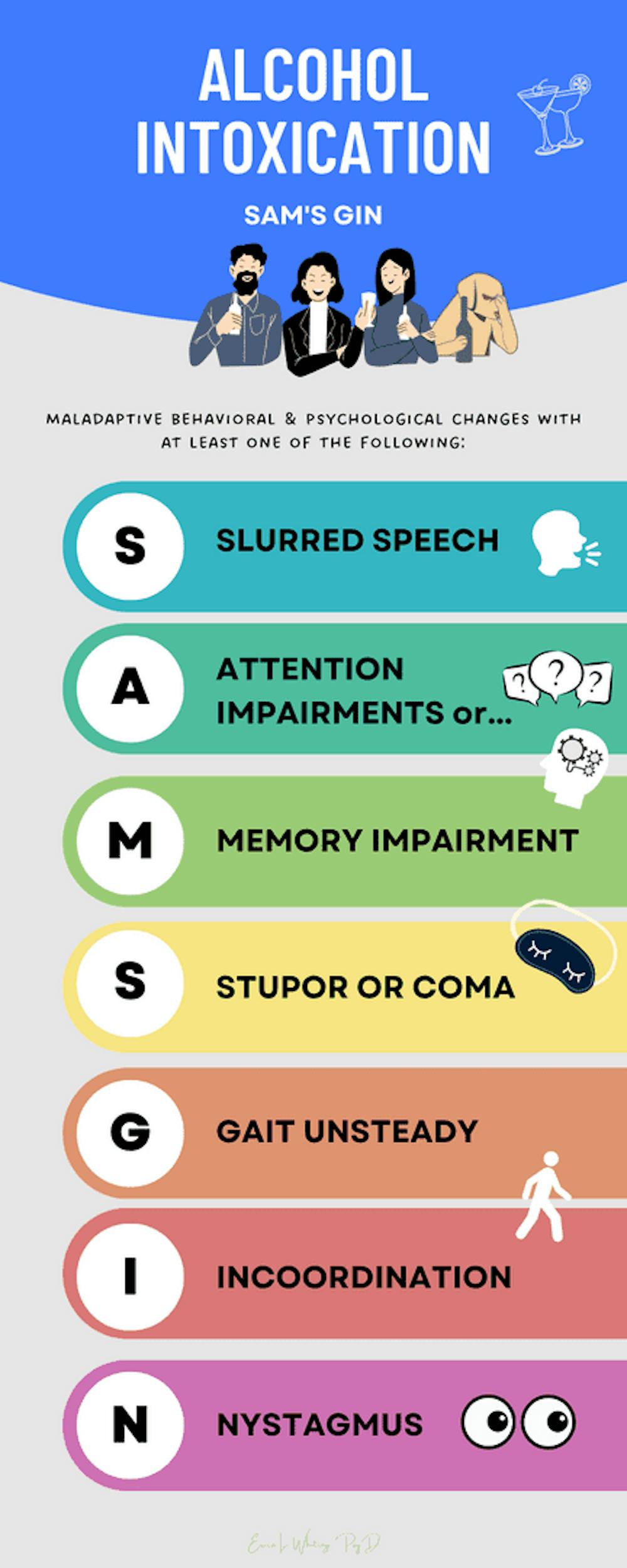 Abnormal Psyc Study Aid: Alcohol Intoxication Symptoms