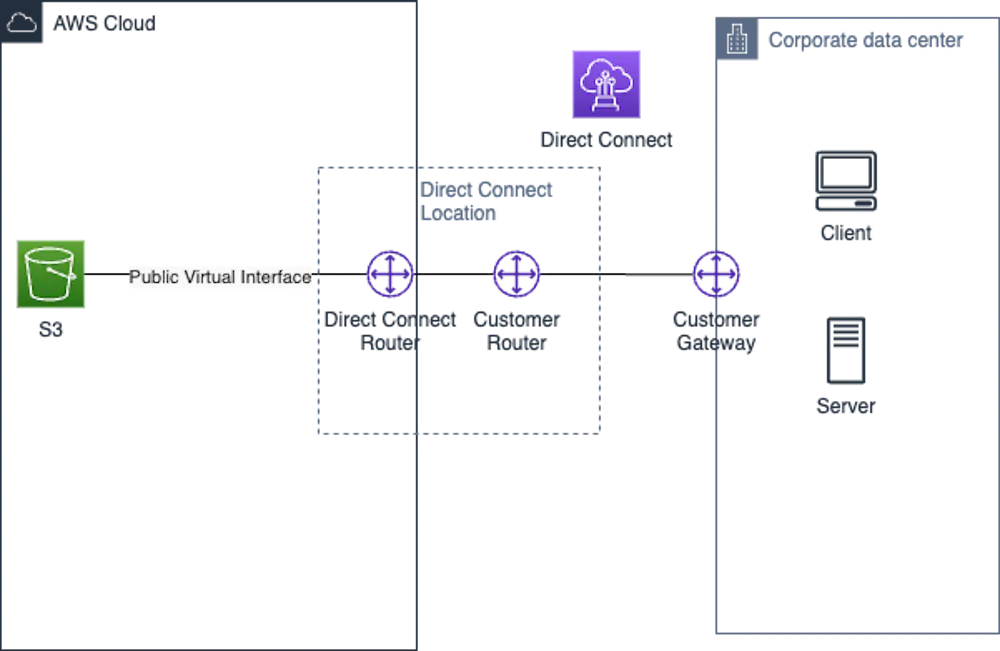Integrate On-Premises Networks with AWS via Direct Connect for Data ...