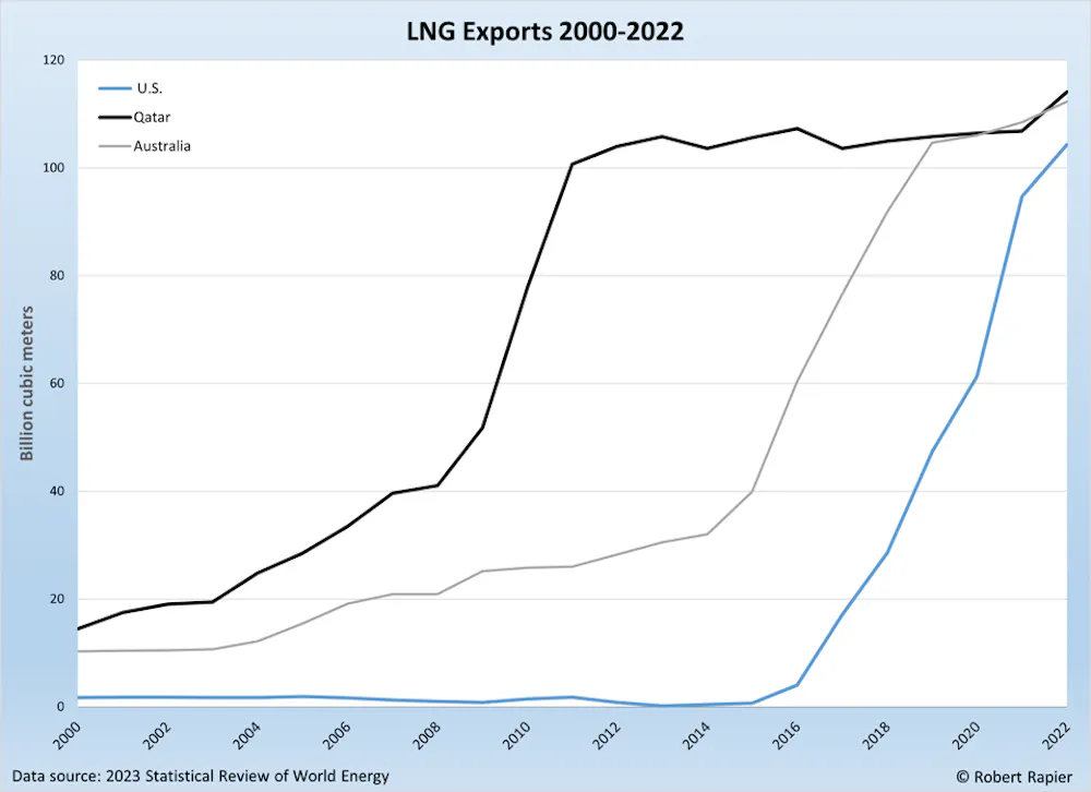 How The U.S. Became The World’s Top LNG Exporter
