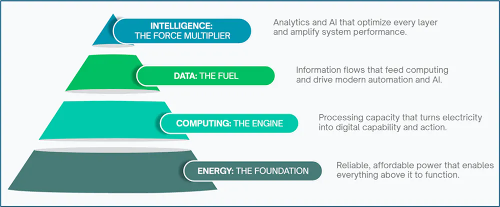 How Energy, Intelligence, Computing, and Data Must Come Together to ...