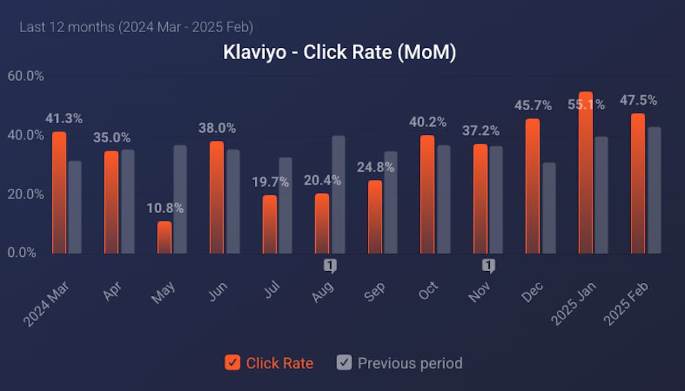 How can I visualize data month over month?