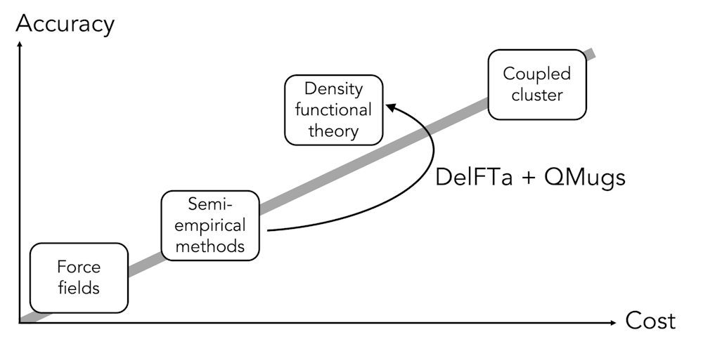 Quantum Machine Learning for Drug-like Molecules: QMugs & DelFTa