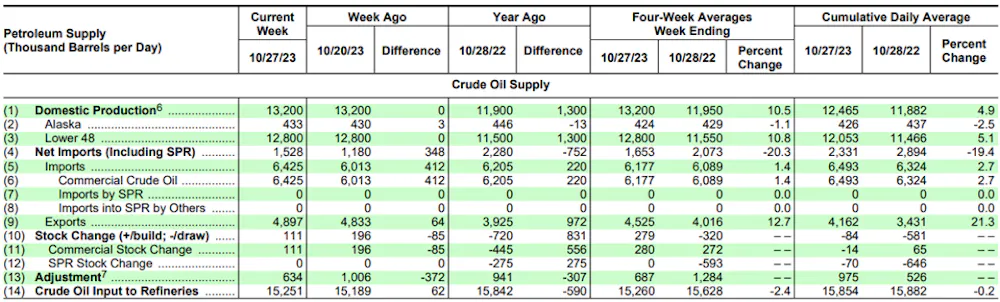 October Was The Highest Oil Production Month in U.S. History