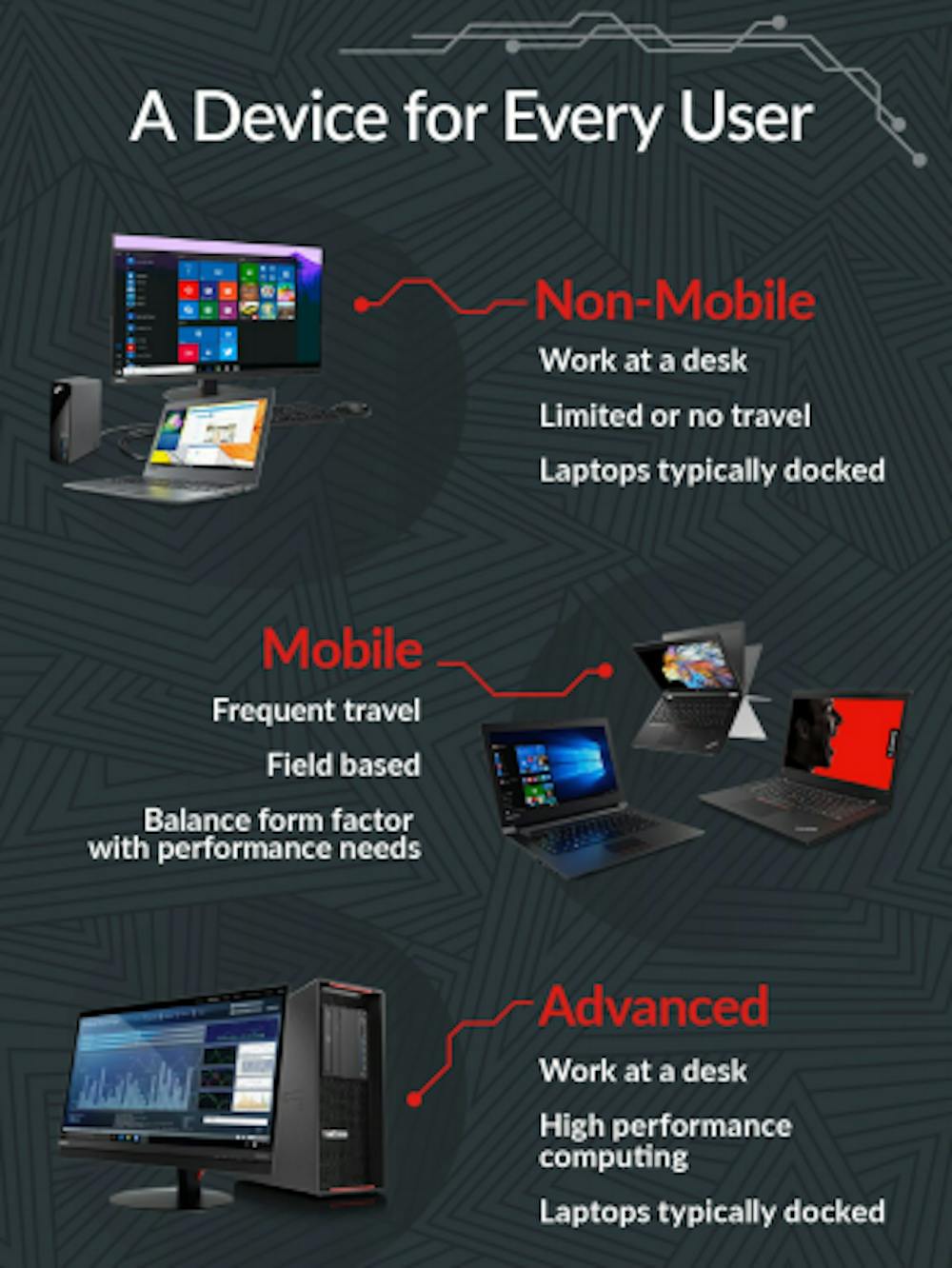 Match User Types with Optimal Devices to Increase Productivity