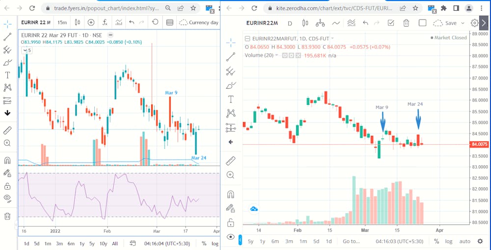 Serious error in Daily charts