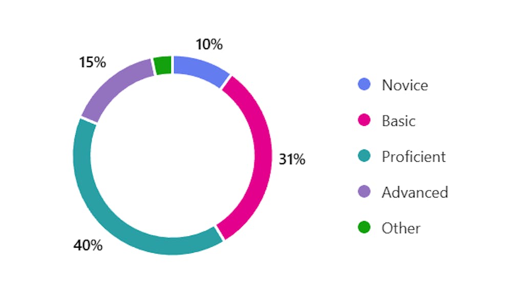 ️ Novice, Basic, Proficient or Advanced: What's your tech expertise?