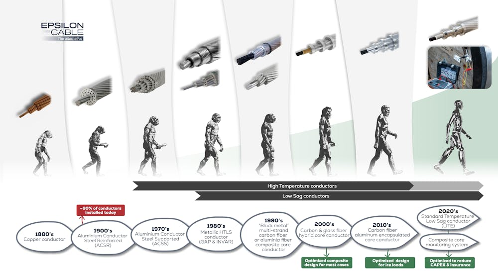 The Evolution of Overhead Conductors