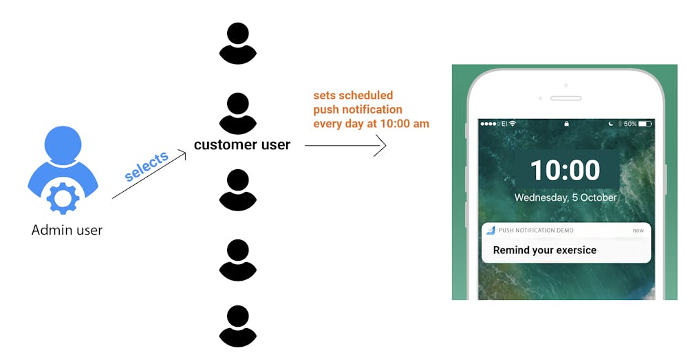 Recurrent Scheduled Push Notifications 