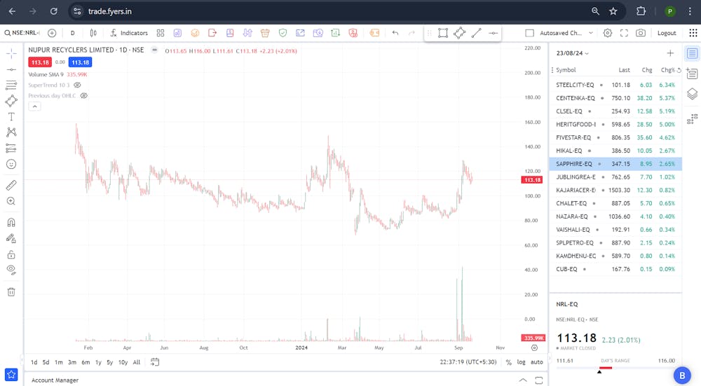 Why fyers web showing wrong chart of NSE:NRL-EQ. It is a serious issue. Kindly resolve