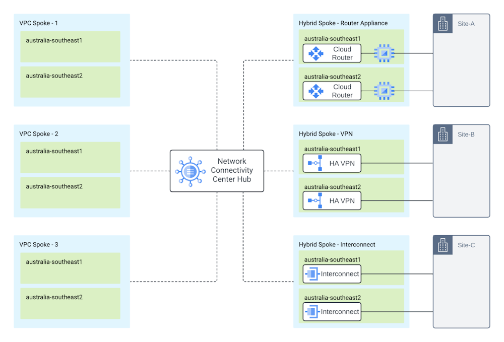 Multi regional centralised egress inspection architecture with GCP ...