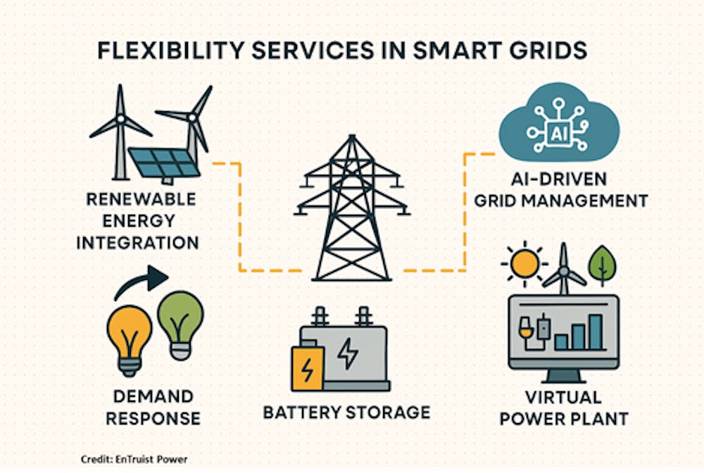 Enabling Renewable Integration and Reliability through Grid Flexibility