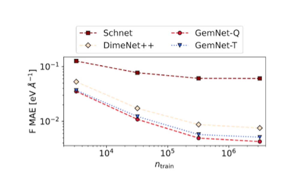 Graph Neural Networks for Molecular Dynamics Simulations
