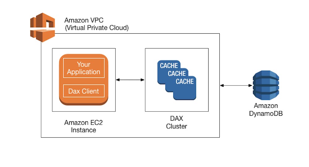 Demystifying Database Options in AWS - Part II