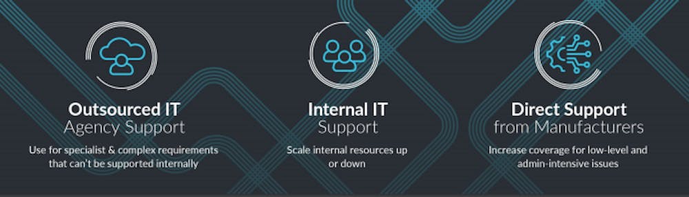 Manufacturing - Developing a Scalable Tech Support Strategy