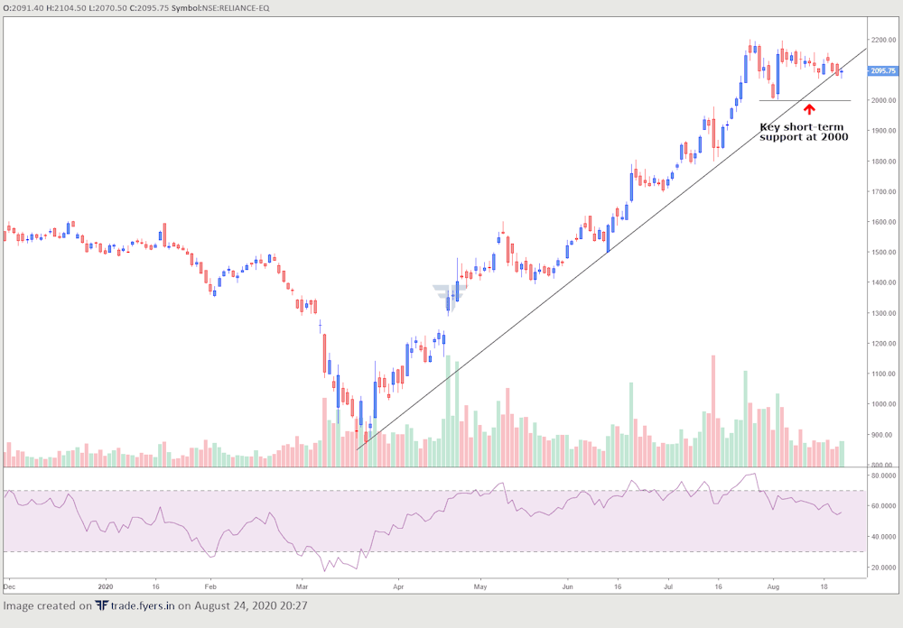 Reliance Industries - Daily chart