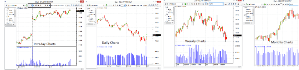 How To Use Technical Charts On FYERS ONE