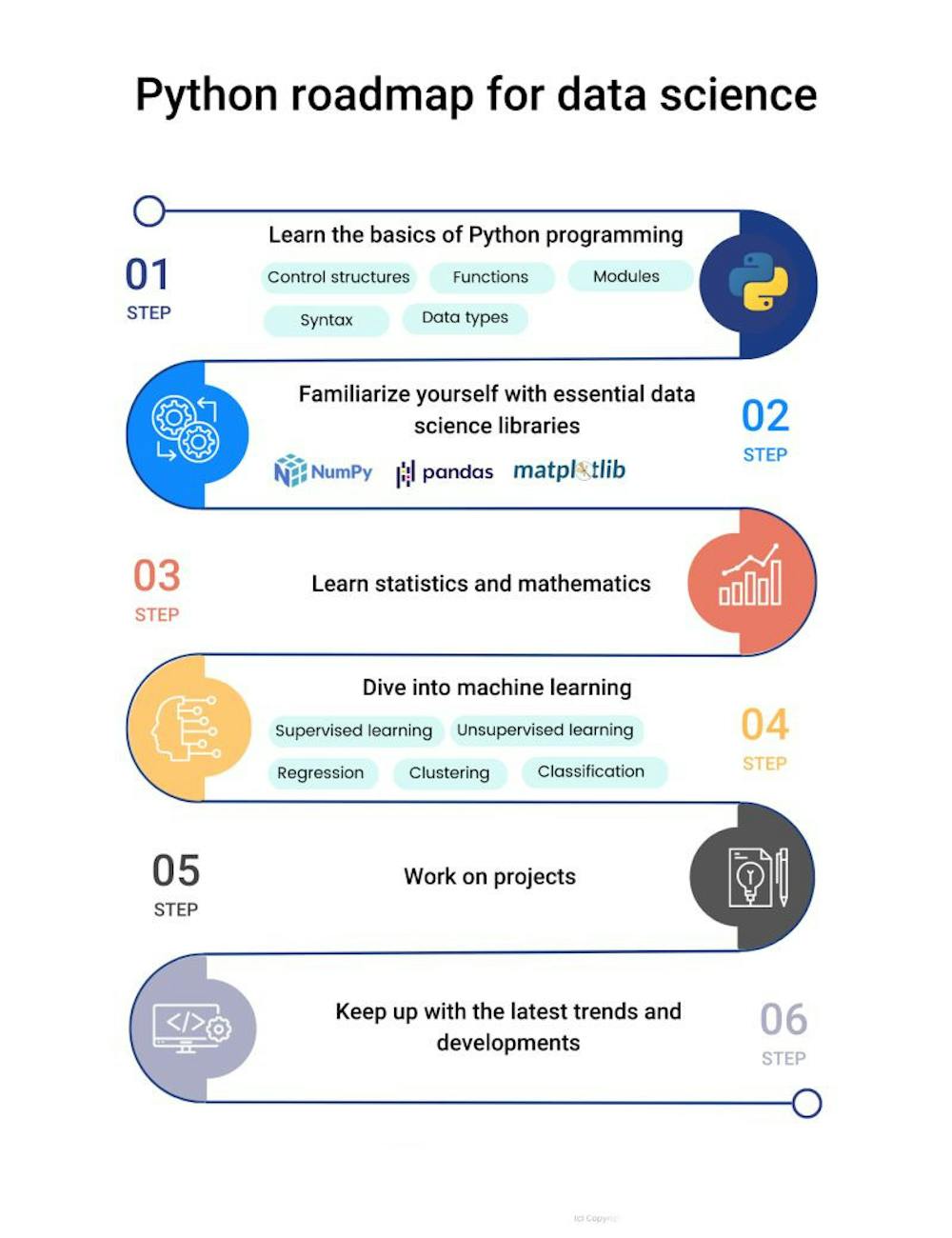 Python Roadmap for Data Science
