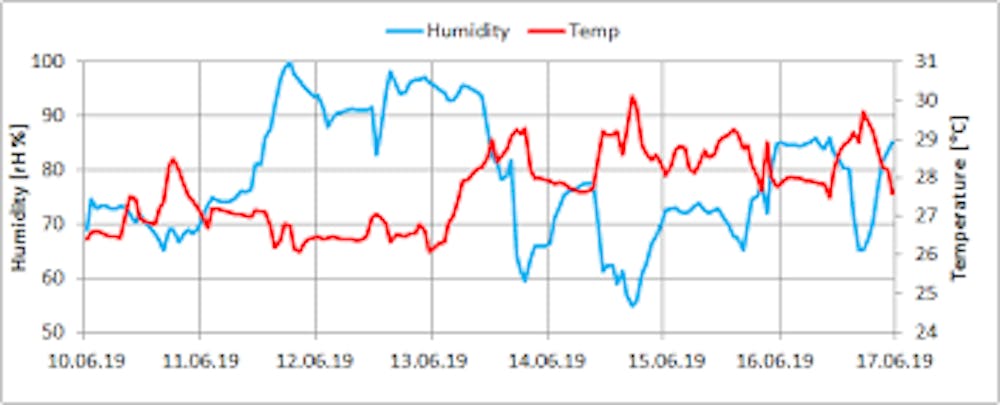 Chart Filters / Range ( Days - Week - Month )