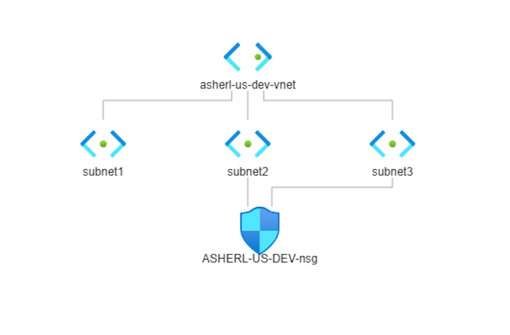 Terraform in Azure: Simple VNET