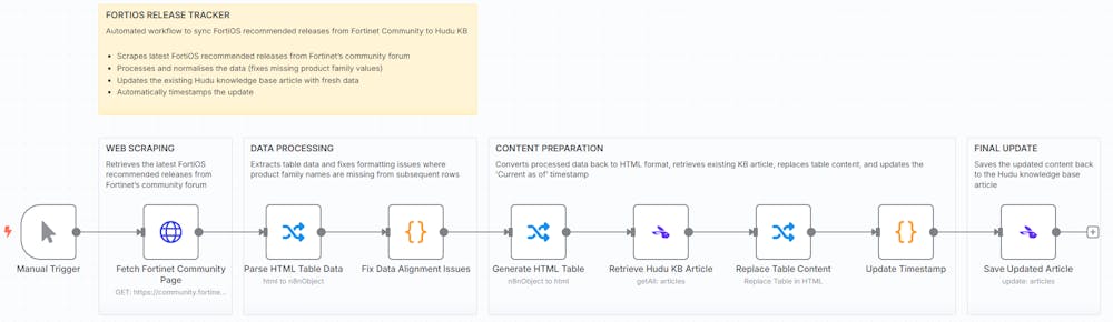 FortiOS Recommended Release Tracker Into KB