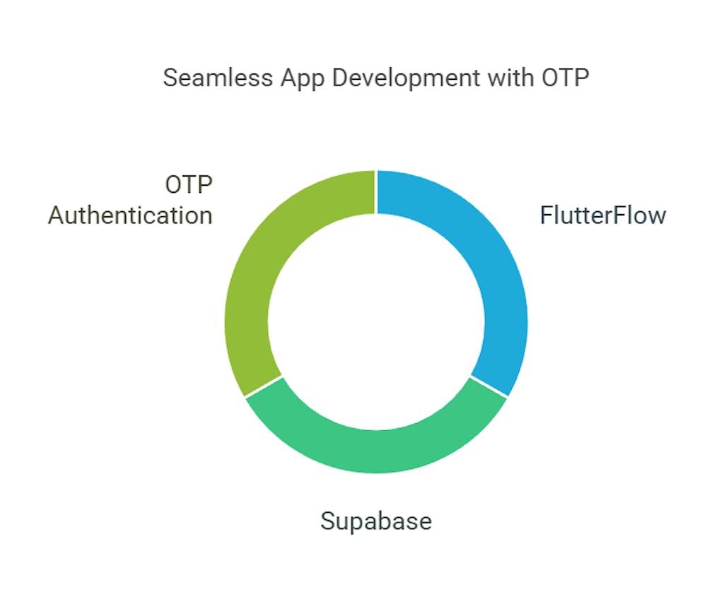 Email OTP Authentication with Supabase in FlutterFlow