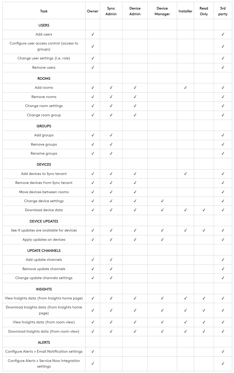 Manage User Roles & Permissions - Logitech Sync Guides