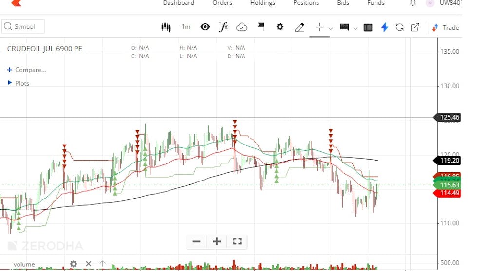 Why is crude oil options chart not forming right?