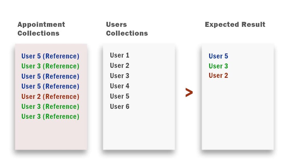 Is it Possible? Expecting to merge reference list of Query - See the Image