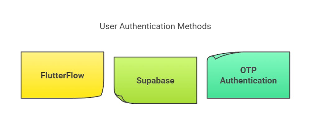 Mobile OTP Authentication with Supabase in FlutterFlow