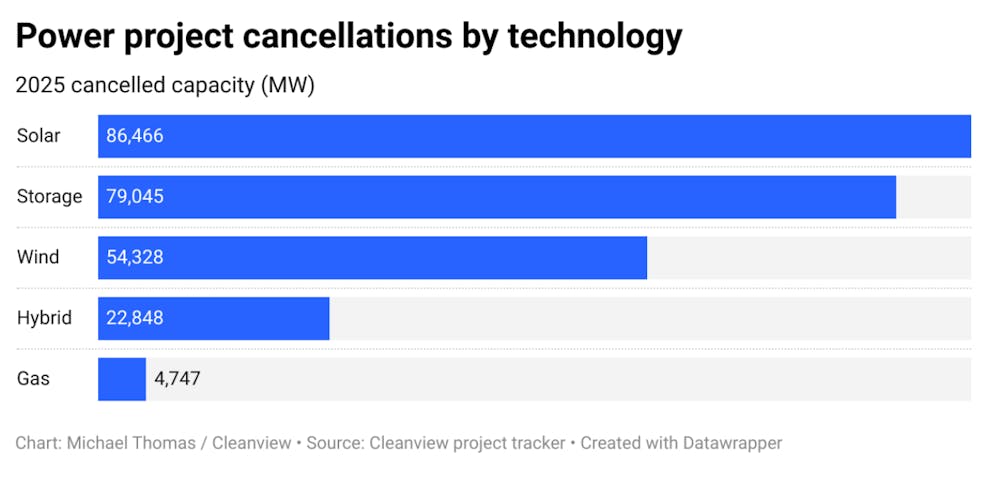 NEWS: Nearly 2,000 power projects have been canceled this year
