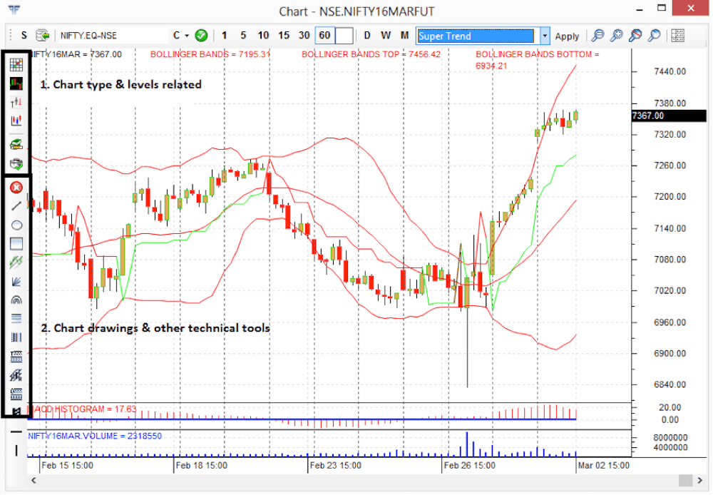 The Best Resource For Drawing Technical Indicators On Charts